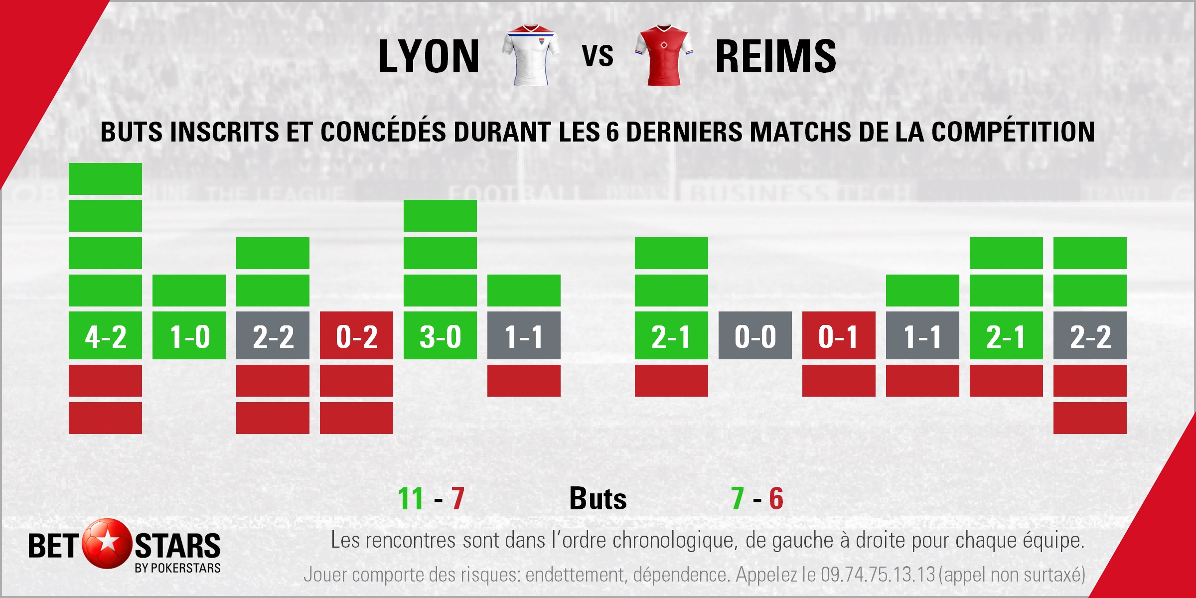 Lyon vs Stade de Reims aperçu et pronostics - Pokerstars Sports FR